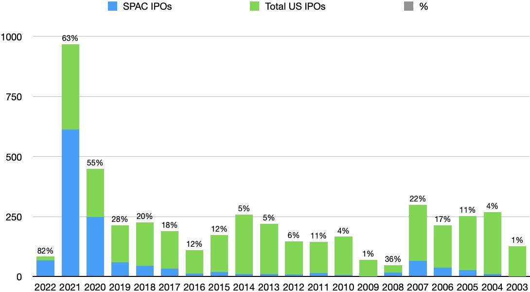 SPAC Charts – 1st Quarter 2022 Wrap Up